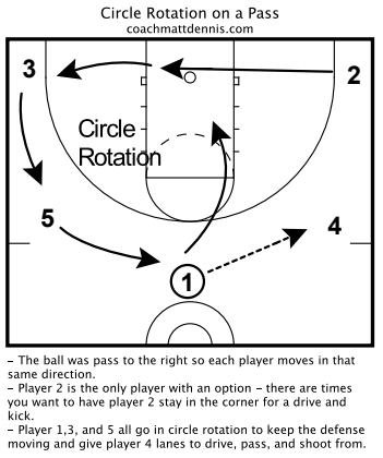 5 Out Motion Offense – coachmattdennis.com